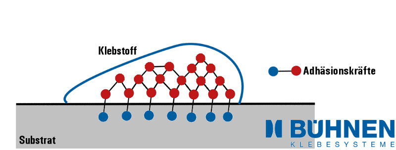 Adhäsion - Information zur Klebstoff-Technik | BÜHNEN Glossar